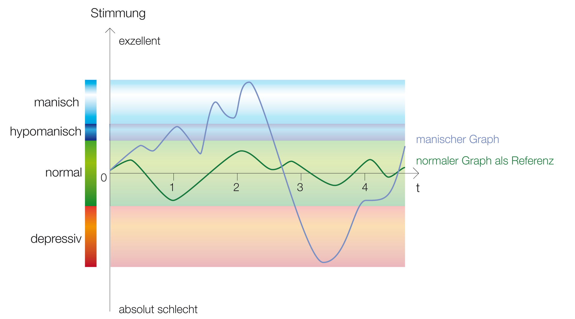 Was ist manisch und depressiv? – Homepage der Selbsthilfegruppe Bipolar